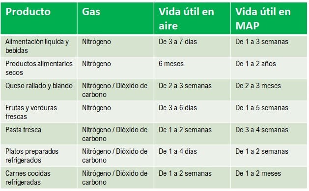 El Envasado en Atmósfera Modificada (MAP)